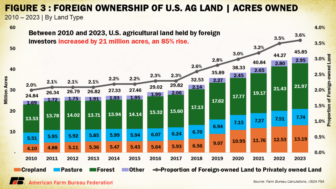 Foreign Ag Land Ownership in US Grows by 1.58 Million Acres – Northern ...
