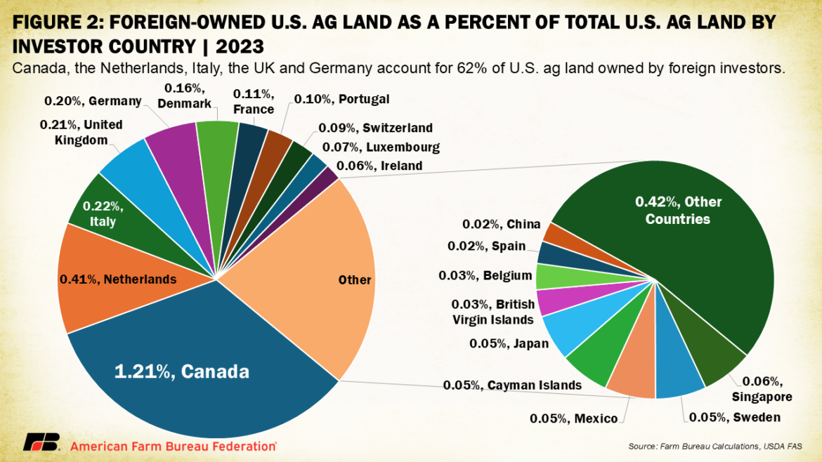 Foreign Ag Land Ownership in US Grows by 1.58 Million Acres – Northern ...
