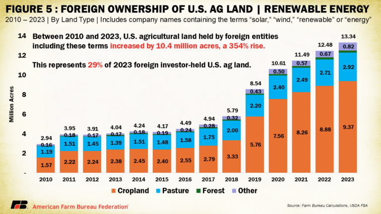 Foreign Ag Land Ownership in US Grows by 1.58 Million Acres – Northern ...