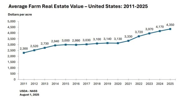 USDA Land Values Report Shows Crop and Pasture Values Continuing to ...