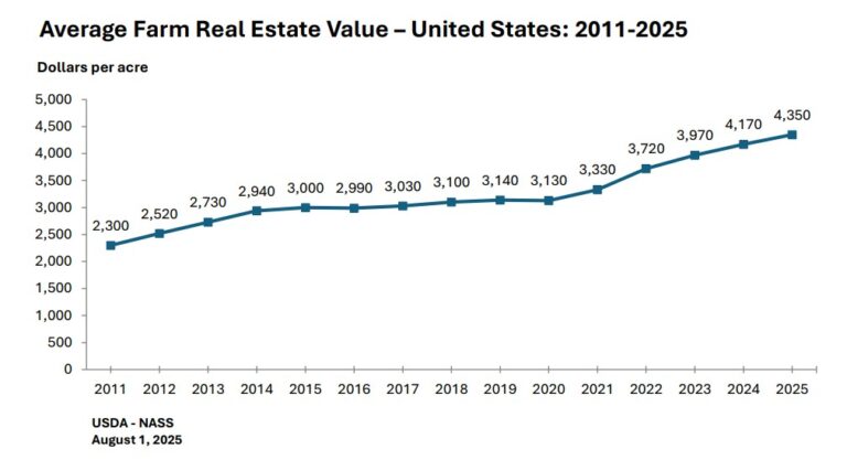 USDA Land Values Report Shows Crop and Pasture Values Continuing to ...